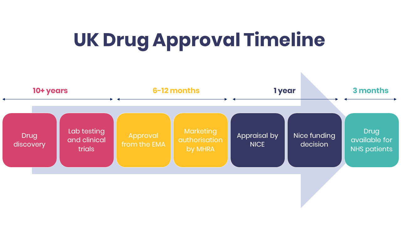 Our guide to how a treatment is approved for use in the NHS - The ...